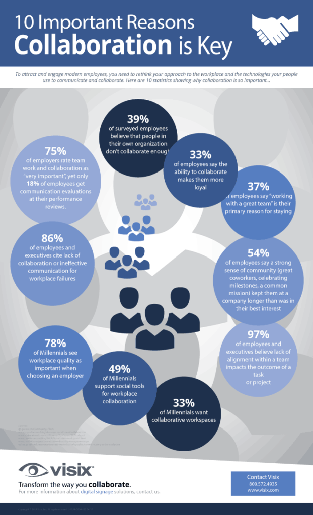 10 Reasons Collaboration is Key | Free Infographic | Visix Digital Signage