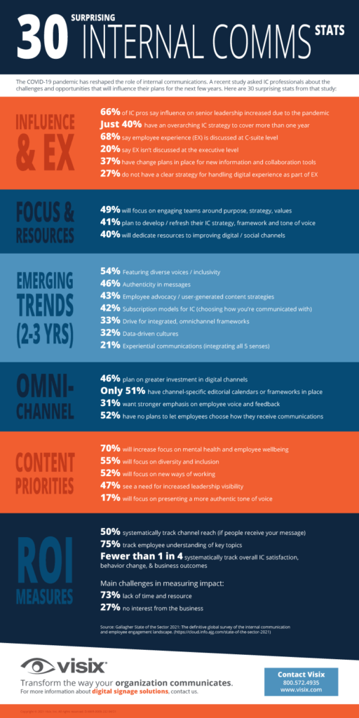 30 New Internal Communication Statistics | Free Infographic | Visix