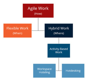 Activity-Based Working (ABW) Definitions & Primer | Visix